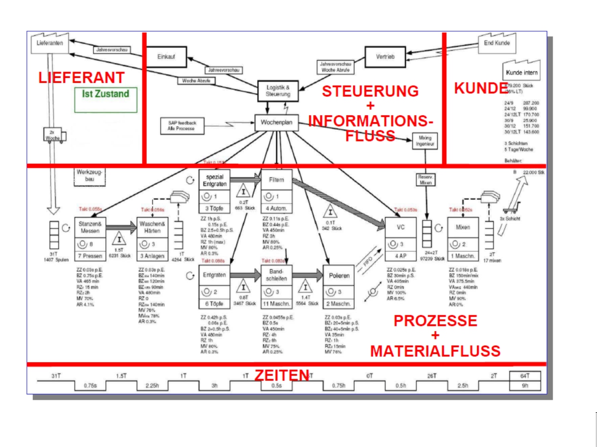 Produktions- Effizienz- und IdeenmanagerAkademie GmbH - Value stream ...